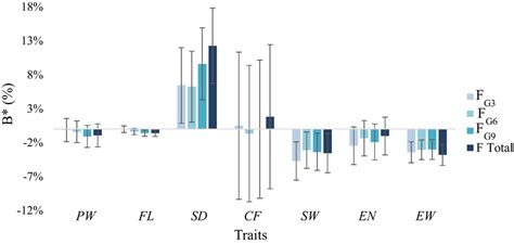 Variations Over Cumulated Generations Of Ancestral Inbreeding Effects Download Scientific