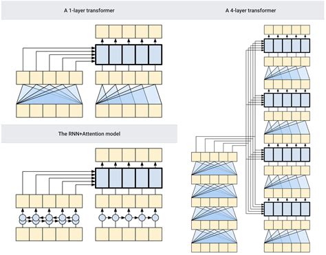 【760】transformer，seq2seq，attention，encoder Decoder连接 Mcdelfino 博客园