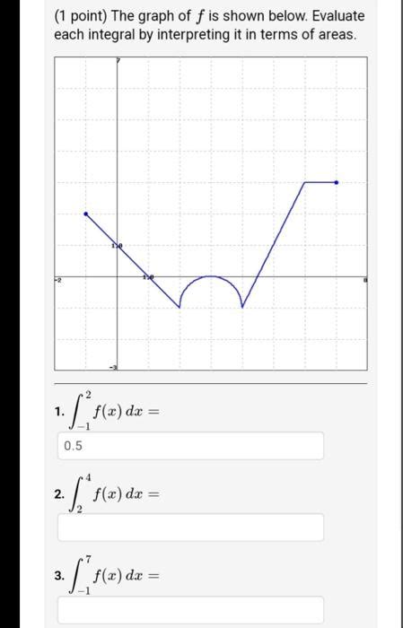 solved 1 point the graph of f is shown below evaluate