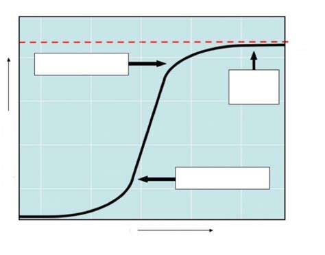 5 3 2 Sigmoid Growth Curve Quiz