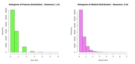 When A Histogram Has A Longer Tail To The Right It Is Said To Be