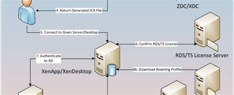 Logon Optimization Guide For Citrix Xenapp And Xendesktop Ervikas