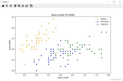 Knn实现鸢尾花分类 数据可视化 根据花萼及花瓣分类 Sklearn鸢尾花数据集knn算法可视化 Csdn博客