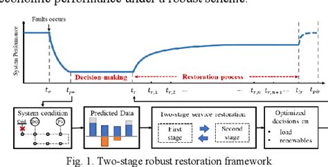 Figure 1 From Frequency Constrained Robust Service Restoration Of