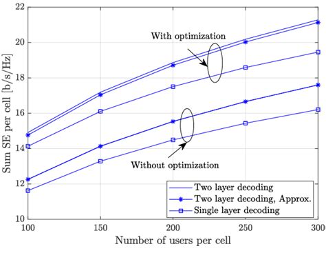 Sum Se Per Cell Bshz Versus Different Number Of Bs Antennas The