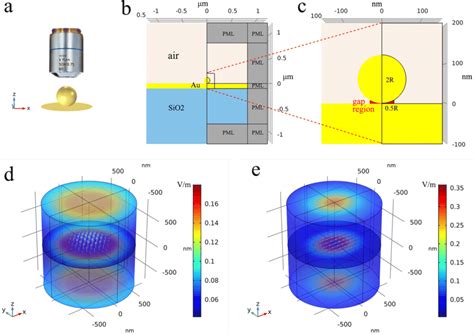Simulation Model And Calculated Results Of The Tightly Focused Vector Download Scientific