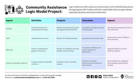 Project Logic Model