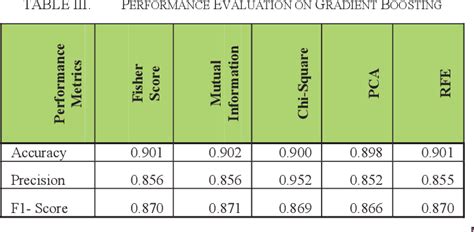 table iii from improving iot botnet attack detection using machine