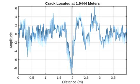 Crack Identification From Accelerometer Data Matlab Simulink
