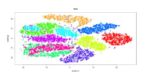 High Dimensional Data Visualization With T Sne