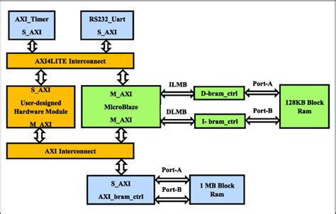 system level architecture for our proposed embedded and dynamic