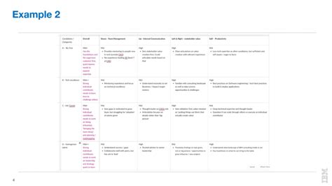 Hiring Framework For A Product And Tech Lead At Ibm
