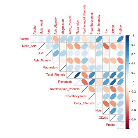 K Means Clustering With Wine Data Set Using R By Ria Amelia Medium