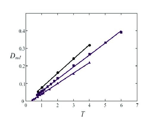 Temperature Dependences Of The Self Diffusion Coefficients D Md For