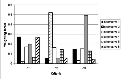 Weighting Factor Of Every Alternative For Each Criteria Download