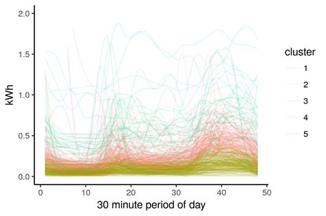 segmenting smart meter data using r and k means clustering the
