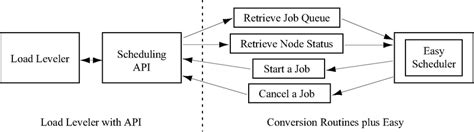 6 easy loadleveler design download scientific diagram