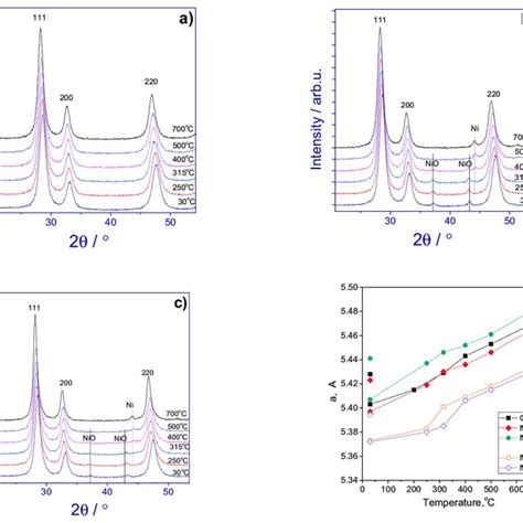 Diffraction Patterns Recorded During In Situ Reduction A Czp B Download Scientific