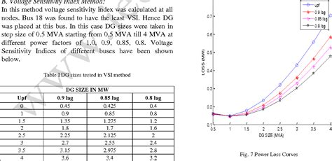 Figure 7 From Optimal Sizing And Placement Of Dg In A Radial Distribution Network Using