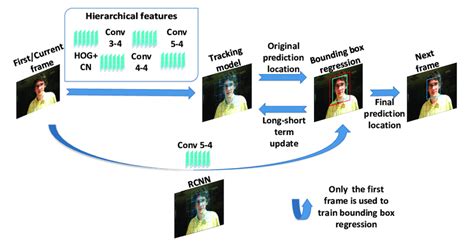 The Tracking Process Of The Proposed Method Bounding Box Regression