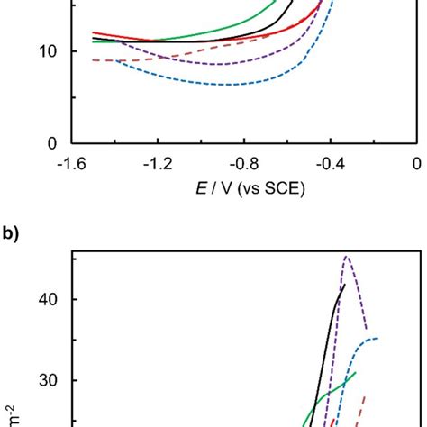 A Series Capacitance Electrode Potential Curves C Vs E Curves B Download Scientific Diagram
