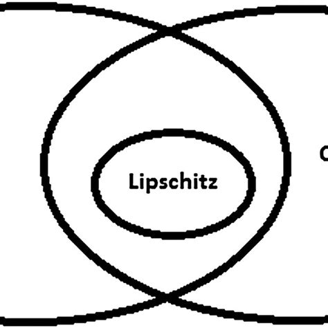 The Lipschitz One Sided Lipschitz And Quadratically Inner Bounded Download Scientific Diagram