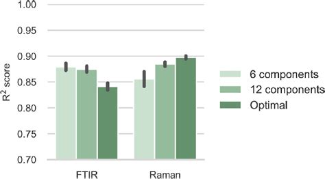 R 2 Score Of The Non Linear Residual Modelling Using Different Numbers Download Scientific