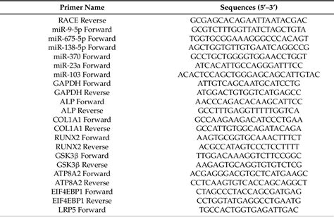 Table 1 From The Role Of Hmgb1 Signaling Pathway In The Development And Progression Of