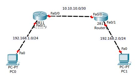 Lab 2 Routing Static Coretan Bocah IT