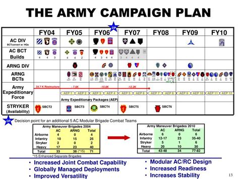 The Army The Army Plan