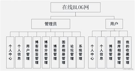 Springbootvue在线blog网站（源码文档）springbootvue项目源码网站 Csdn博客