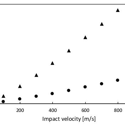 The Relationship Between The Impact Velocity V 0 And The Maximum Impact Download Scientific