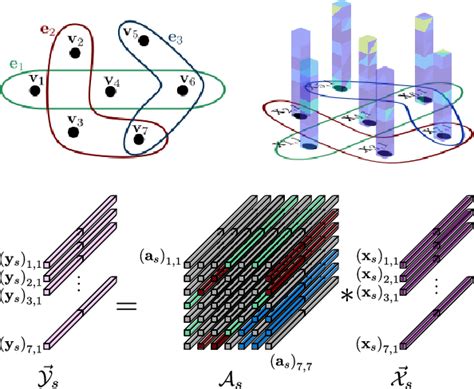 figure 4 from learning hypergraphs tensor representations from data via t hgsp semantic scholar