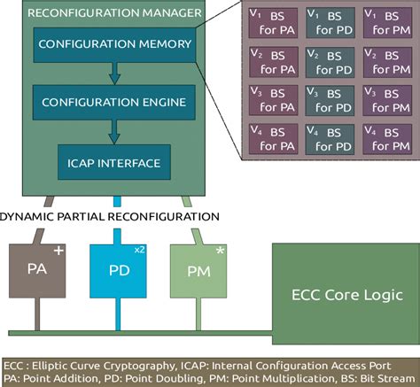 reconfigurable architecture of elliptic curve cryptographic hardware download scientific