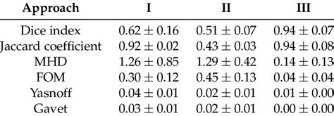 Average Measure With Standard Deviation Computed To Evaluate Data