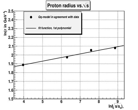 The Proton Proton Differential Elastic Cross Section Versus T At √ S