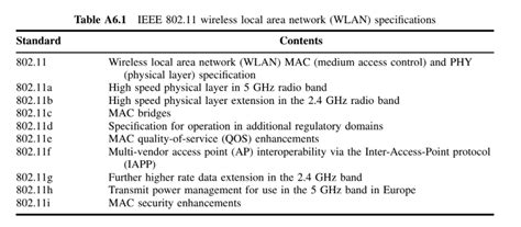 Table Representation Of Ieee 802 11 Wlan Standards Auckland 2018 Download Scientific Diagram