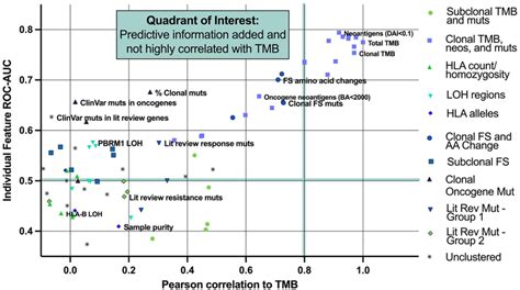 Predictive Performance Of Individual Features And Their Relationship Download Scientific