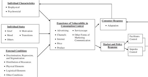 Conceptual Model To Define Consumer Vulnerability Download Scientific Diagram