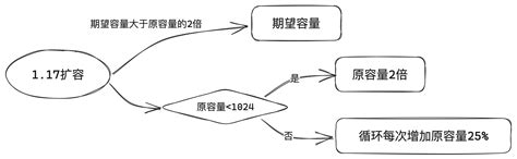 数据结构 GoGuide