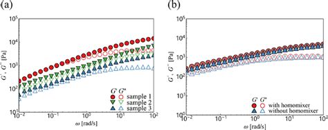 Dynamic Shear Moduli G′ Filled And G″ Open Of The Samples On Download Scientific Diagram