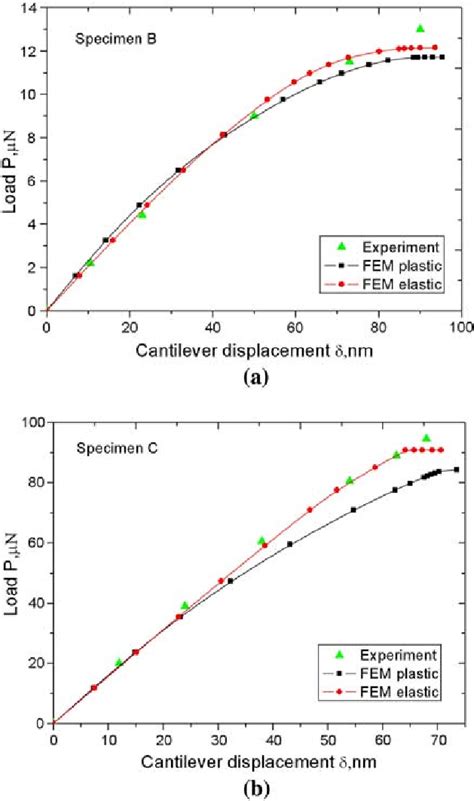 Comparisons Of The Calculated P − δ Curves Of The Specimens B And C