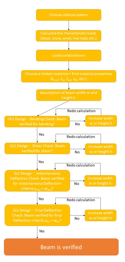 How To Calculate Timber Beam Sizes The Best Picture Of Beam