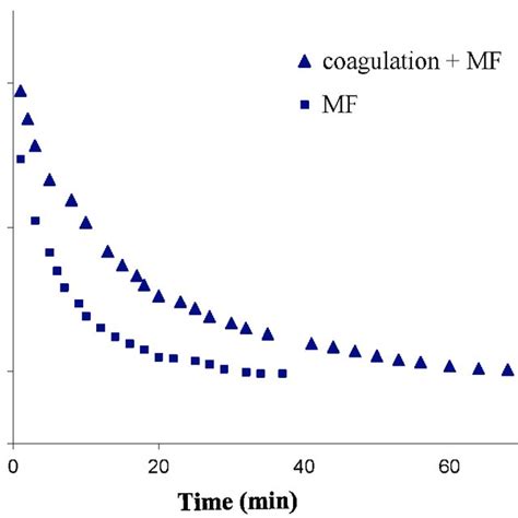 Permeate Flux Decline For Mf And Coagulation Mf Coupling Download Scientific Diagram