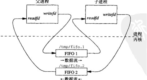 进程通信2：命名管道fifo Csdn博客