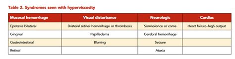 😱emergencies In Hematology😱 Hyperviscosity Syndrome Hvs A Short 🧵