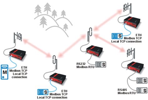 RipEX Modbus TCP RTU Master Modbus TCP Slaves Modbus RTU Or Modbus TCP RACOM