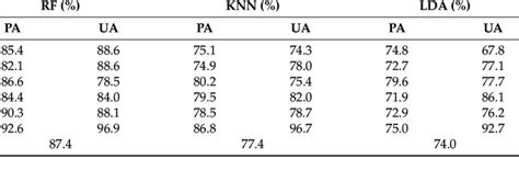 comparisons of the performances of rf knn and lda algorithms in land