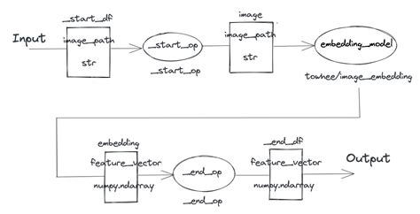 towhee image embedding pipeline template this is another test repo