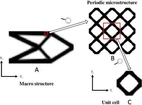 Schematic Diagram Of The Multiscale Topology Optimization Process